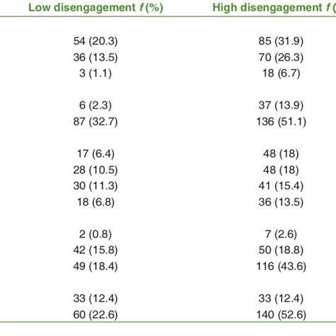 Chi Square Values Computed Between Disengagement And The Variables N