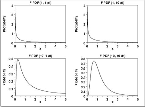 P Values
