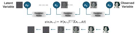 denoising diffusion model — generative model