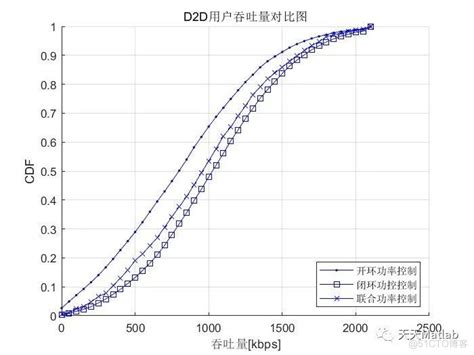 【蜂窝网络】基于matlab模拟d2d蜂窝网络功率控制仿真 csdn博客