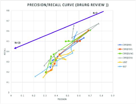 Precision And Recall Curve With Variable Number Of Top Ranked Items N