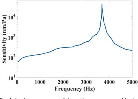Figure 3 From Integrated Near Infrared Fiber Optic Photoacoustic Sensing Demodulator For Ultra
