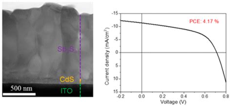 Postsurface Selenization For High Performance Sb2s3 Planar Thin Film Solar Cells Acs Photonics