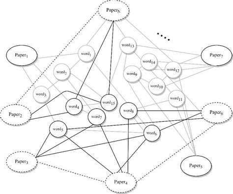 Representing Textual Data Of Papers Using The Graph Of Docs Model