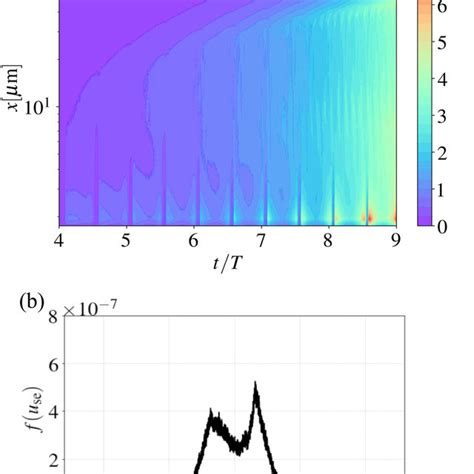 A The Spatiotemporal Secondary Electron Density B The