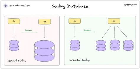 Heeth Jain On Linkedin Database Vitess Scaling Infrastructure