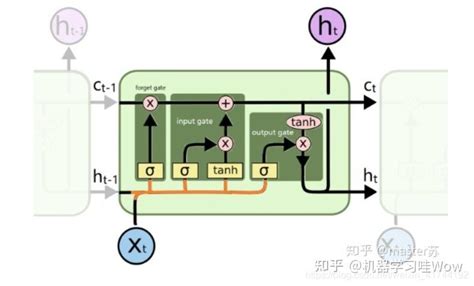 Pytorch实现的LSTM模型结构 知乎