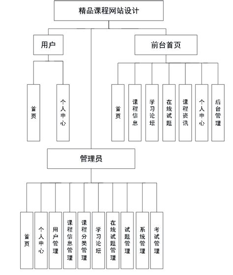 计算机毕业设计之精品课程网站设计 Csdn博客