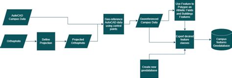 Autocad Integration Matthew Mullen Gis 520 Spatial Problem Solving Portfolio