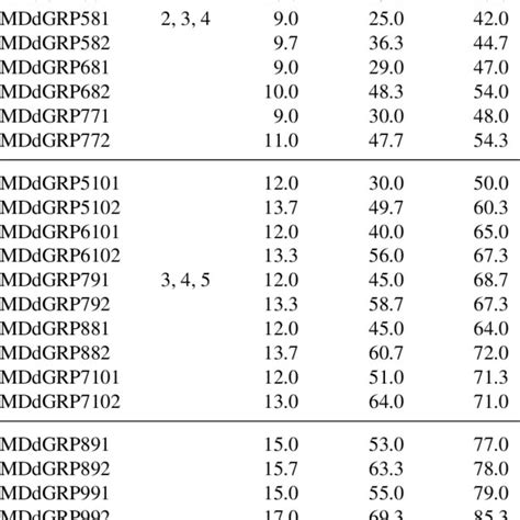 Characteristics Of The Multi Depot Drone Grp Instances Download