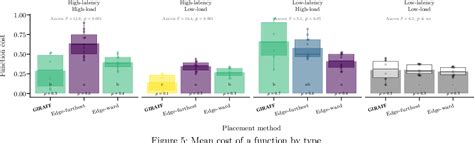 figure 5 from giraff reverse auction based placement for fog functions