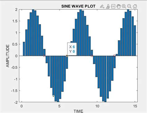 These Waveforms Have The Same Frequency Right Raskelectronics