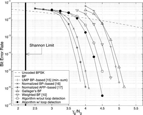 Ber Versus Rate Normalized Snr For The Type I 2 D 4095 3367 Eg Ldpc