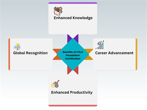 Itil Certification Guide Mastering It Service Management With Itil4 Foundation Certification