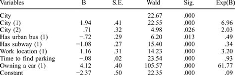 logistic regression sociodemographic and structural variables that