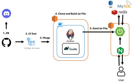 Github Actions Jenkins로 Cicd를 도전해보자 3편 Jenkins Cd 도입 앱서버 Ec2에 원격
