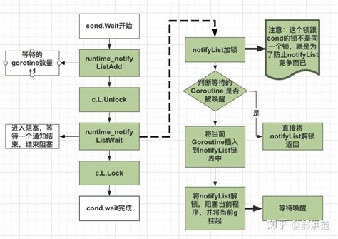 这一次，彻底搞懂 go cond 知乎