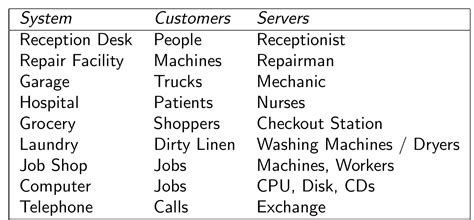 Examples Of Queuing Systems