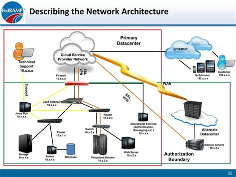 Fedramp Developing System Security Plan Slides Pdf