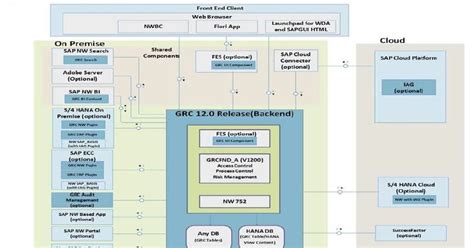 SAP BW HANA Security Conversion New Features For SAP GRC Access Control