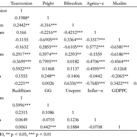 pairwise correlations for dependent and independent variables