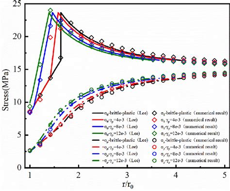 Comparison Between The Results Of This Paper And That Of Generalized