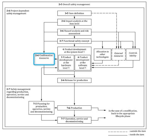 Iso 26262笔记（16）——功能安全的认可措施（confirmation Measures） 知乎