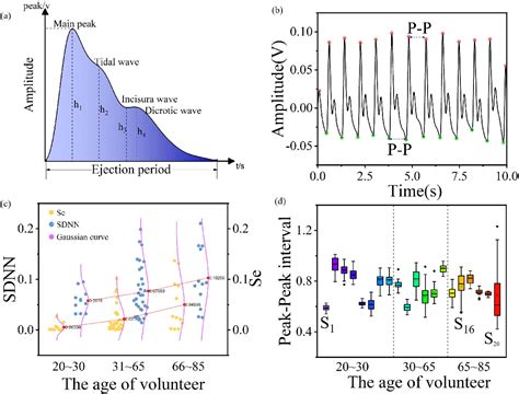 Figure From Pulse Wave Measuring Via Fingertip Like Sensor To Analyze And Identify Pulse Rate