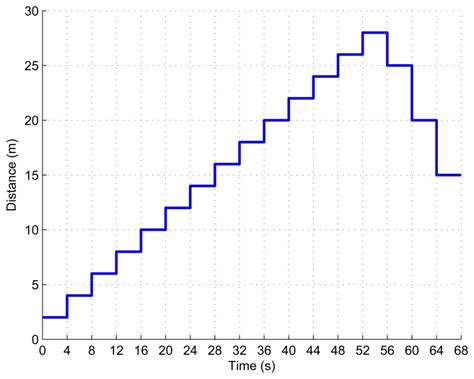 Variable Distance In Simulations Download Scientific Diagram