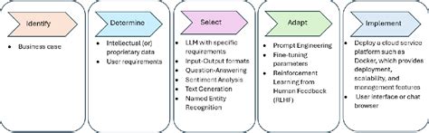 Figure From A Case Study On The Generative AI Project Life Cycle Using Large Language Models
