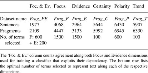 table 1 from multi dimensional classification of biomedical text