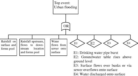 figure 3 from fault tree analysis for urban flooding semantic scholar