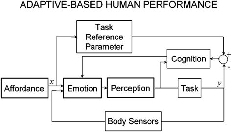 Adaptive Type Of Human Performance Download Scientific Diagram