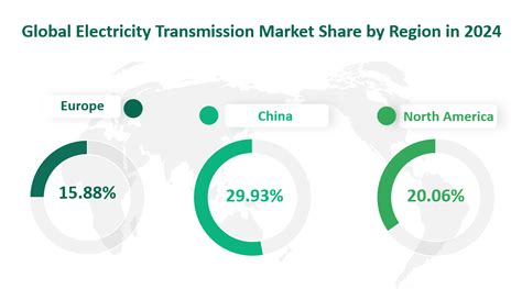 전기 송전 시장 규모 성장 점유율 2033