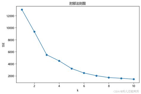 基于rfm分析 kmeans聚类的客户分群 rfm 聚类算法 csdn博客
