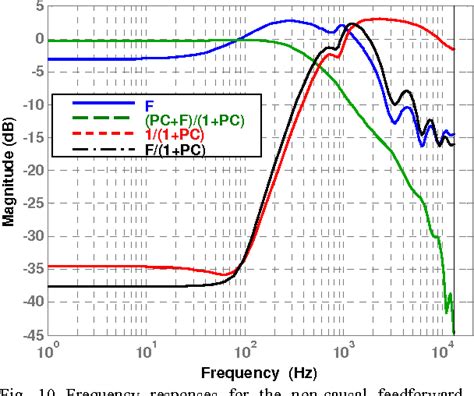 Figure 10 From A Tutorial On Control Design Of Hard Disk Drive Self Servo Track Writing
