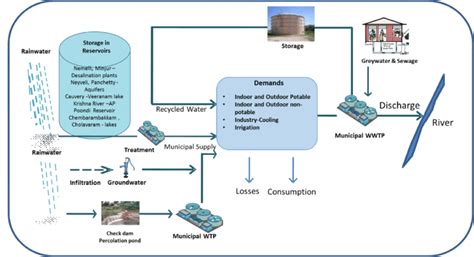 A Schematic Sketch Of An Integrated Urban Water Management Plan For Download Scientific Diagram