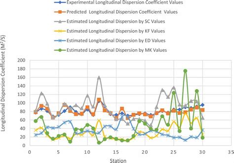 Plot Of D L Comparison With Existing Equations Against Sampling Download Scientific Diagram