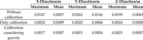 maximum and mean errors obtained after calibration by various methods