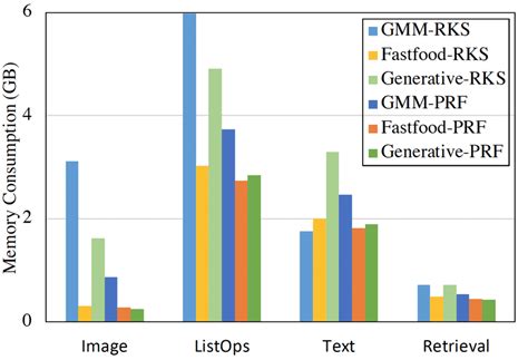 Peak Memory Used By Kernelized Transformers Across Different Datasets Download Scientific Diagram
