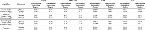 Comparison Of Embedding Error Quality And Imperceptibility Download Scientific Diagram