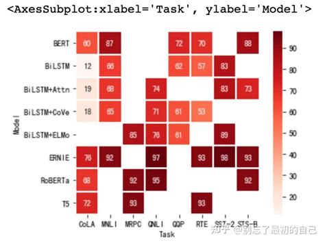 Seaborn可视化之热力图heatmap 知乎