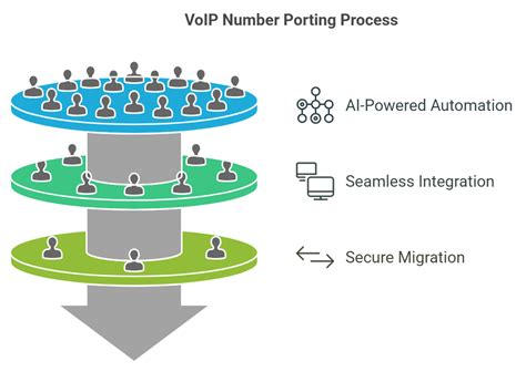 Voip Number Porting Step By Step Guide And Timeline 2025
