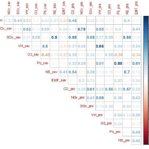 Correlation Matrix For Risk Perception Severity And Probability