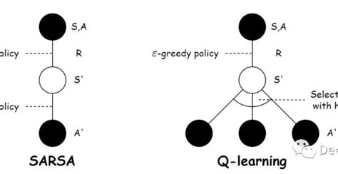 基于时态差分法的强化学习:sarsa和q Learning腾讯新闻 基于时态差分法的强化学习:sarsa和q Learning腾讯新闻