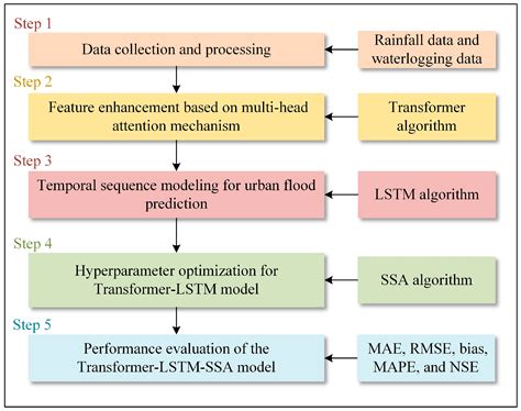 Urban Flood Prediction Model Based On Transformer Lstm Sparrow Search Algorithm