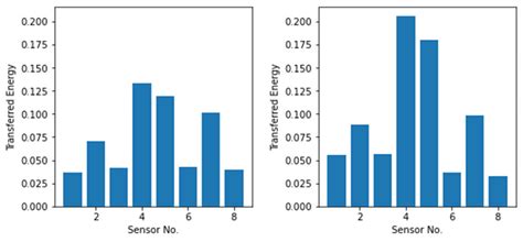 transferred energy plots for a case a1 and b case a2 impacts