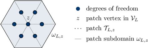 Figure 1 From Hp Robust Multigrid Solver On Locally Refined Meshes For Fem Discretizations Of