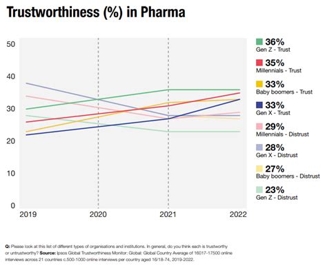 Trust Across Generations Different But The Same Ipsos