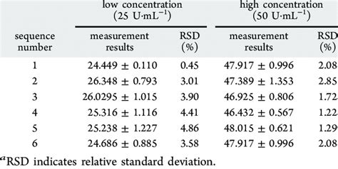 Measurement Results And Relative Standard Deviation Rsd Values Of Low